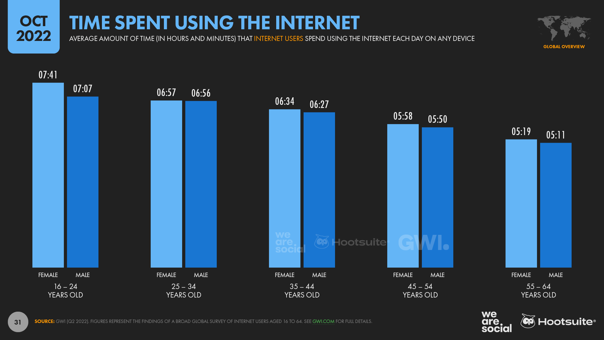The Global State of Digital in October 2022 — DataReportal – Global Digital Insights
